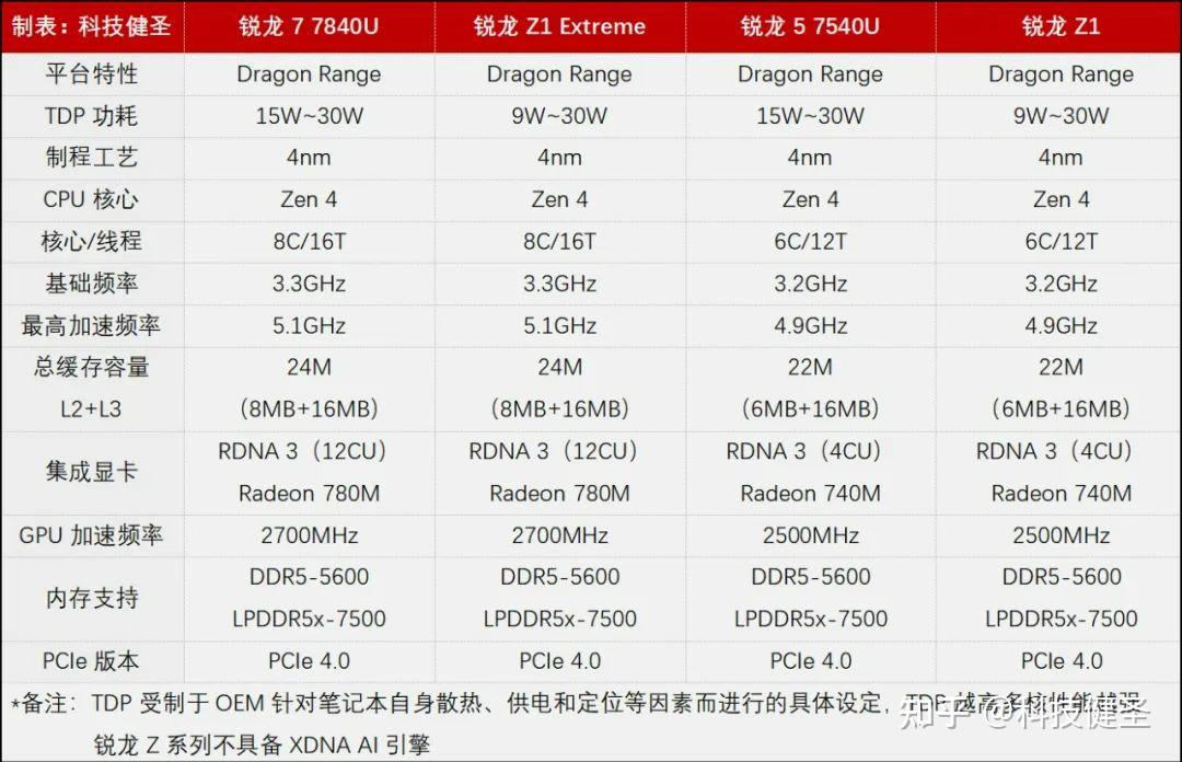 锐龙Z1 Extreme处理器有多强？ROG游戏掌机是否值得买？ - 知乎