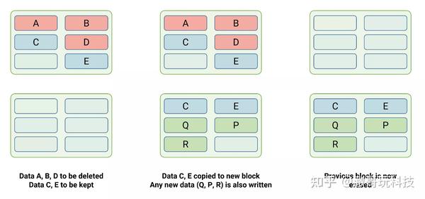 经常看到但是不懂？什么是固态硬盘的TRIM？ - 知乎