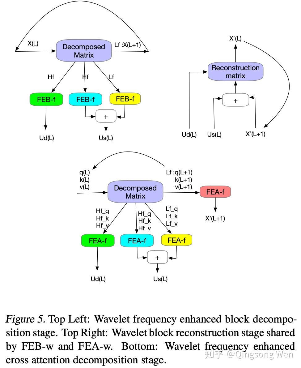 [ICML'22] 阿里达摩院最新FEDformer，长程时序预测全面超越SOTA - 知乎