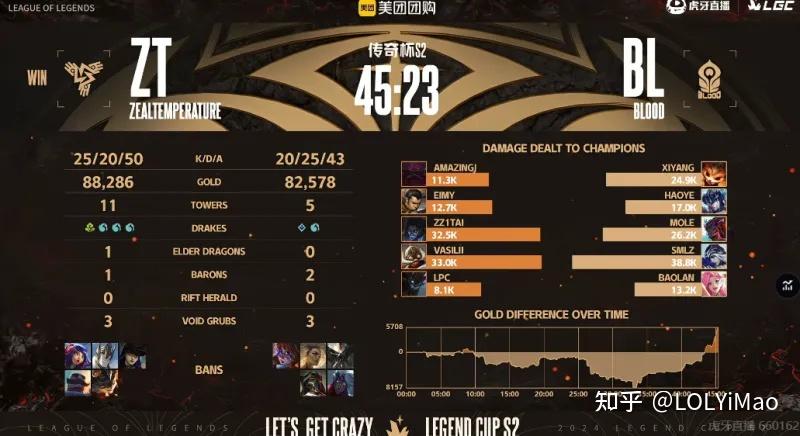 ZT 1-0 BL：双C无解发挥整场游龙，ZT后期发力艰难取胜 - 知乎