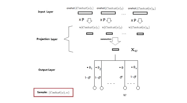 负采样（negative sampling） - 知乎