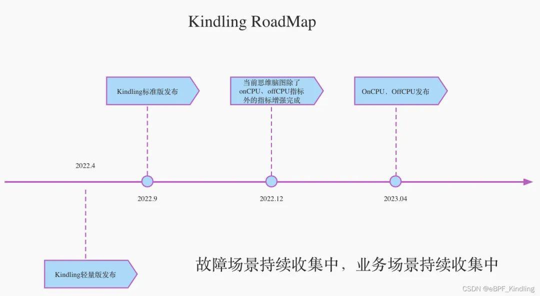 利用eBPF技术带来的可观测性的上帝视角：Kindling开源项目介绍 - 知乎