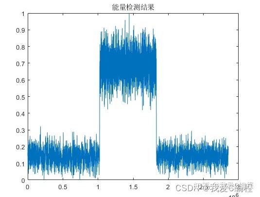 m分别使用能量检测法和循环谱实现ofdm信号检测matlab仿真 - 知乎