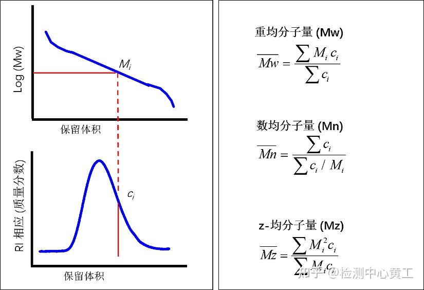 GPC/SEC 原理介绍一：RI 示差折光检测器原理和相对分子量测试。 - 知乎