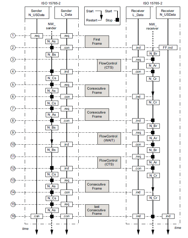 UDS网络层/TP层（ISO 15765-2）的解读 - 知乎