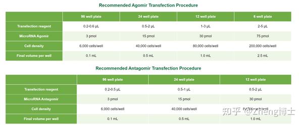 MicroRNA(miRNA) Agomir/Antagomir Mimic/Inhibitor - 知乎
