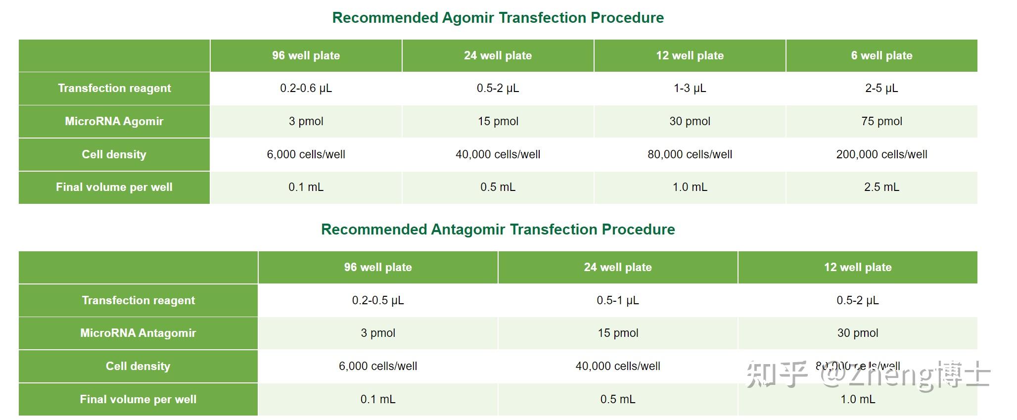 MicroRNA(miRNA) Agomir/Antagomir Mimic/Inhibitor - 知乎
