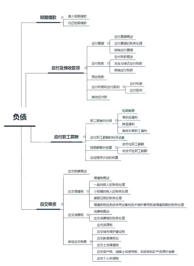 用一句话证明你是个会计,你会怎么说?附初级思维导图汇总 知乎