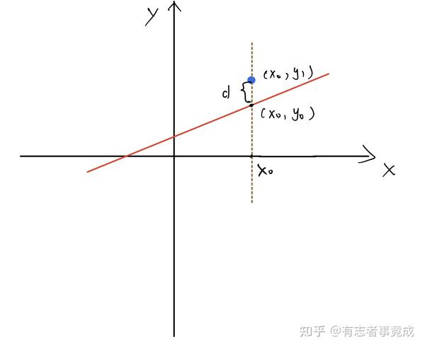 Day1 最简单的模型：线性模型(Linear Model)（一） - 知乎