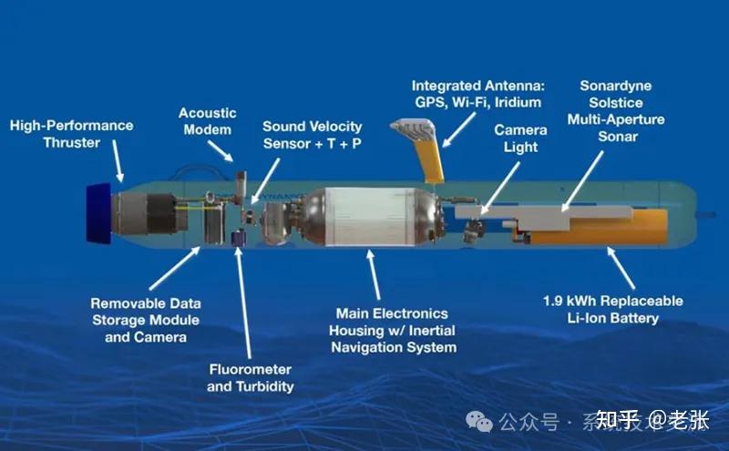 2024 年无人水下航行器（UUV）值得关注的三个领域系统技术介绍 - 知乎