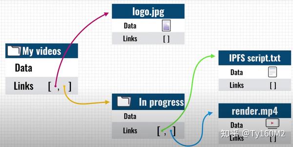 IPFS是什么？看这篇文章就够了 - 知乎