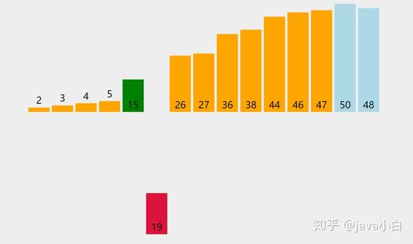 【排序】折半插入排序、希尔排序 知乎 