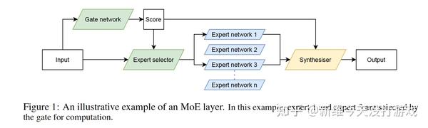 MoE in Large Model - 知乎