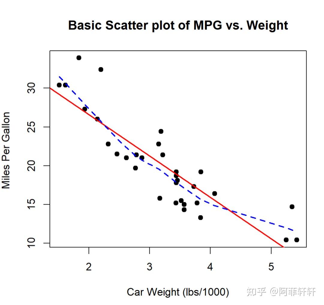 第11章 中级绘图-散点图、折线图、相关图、马赛克图 - 知乎