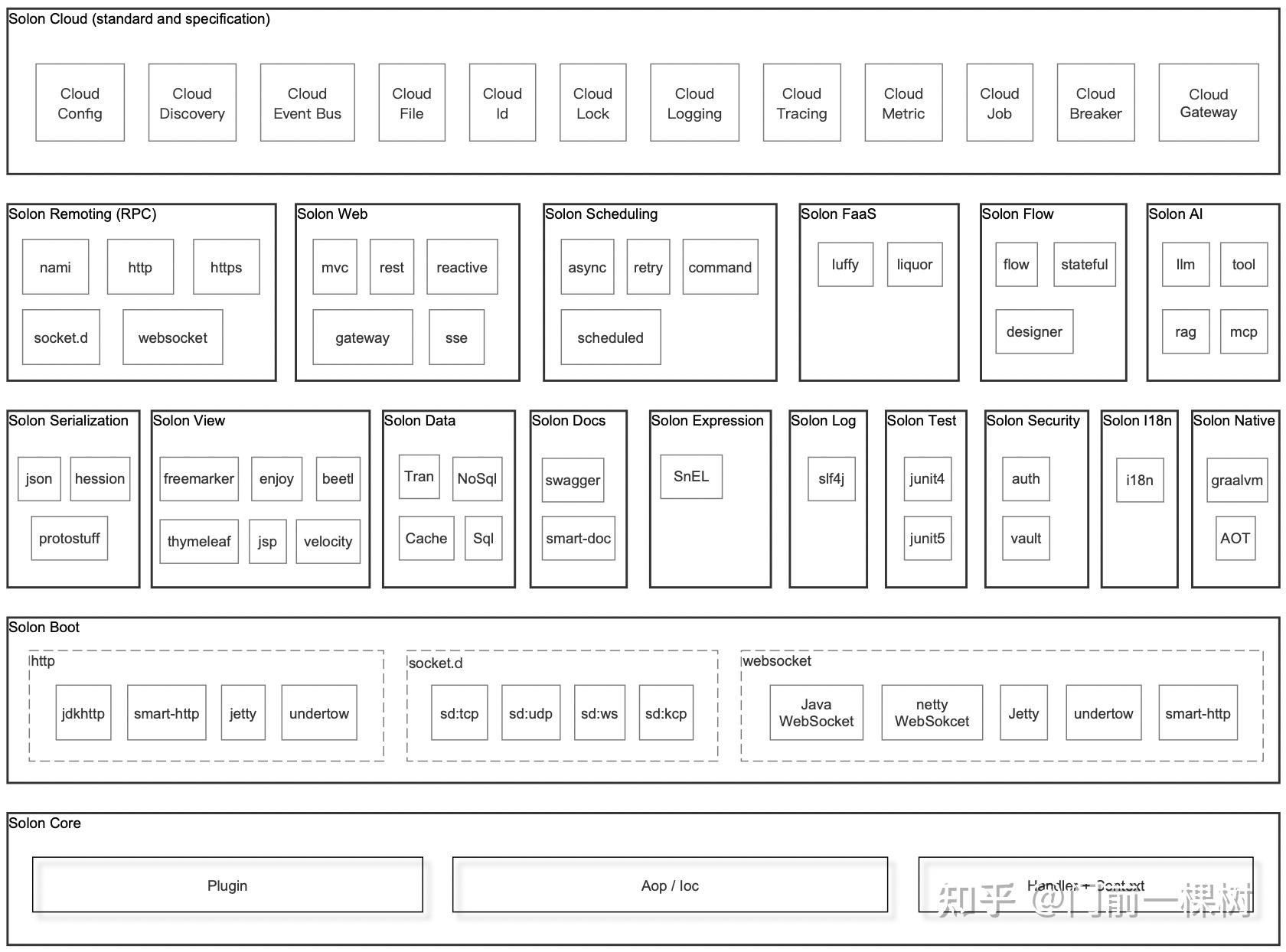 Solon v3.4.7, v3.5.6, v3.6.1 发布（祝贺 HarmonyOS 6 发布） - 知乎