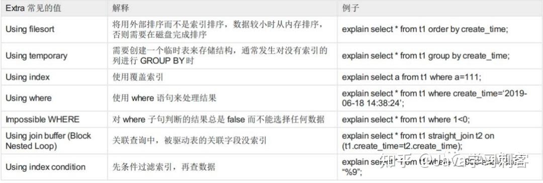 慢查询 Mysql 定位优化技巧，从10s优化到300ms 知乎