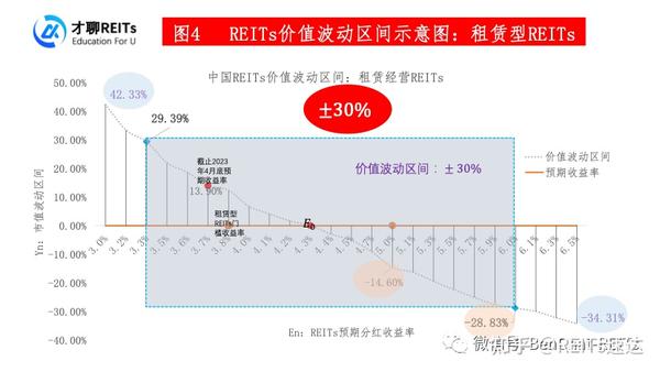 中国REITs资本价值波动区间分析（±30%）：基于分红收益率估值模型 （修订版） - 知乎