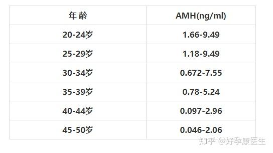 了解你的卵巢储备功能-抗苗勒氏管激素(AMH)，预测卵巢储备功能 - 知乎