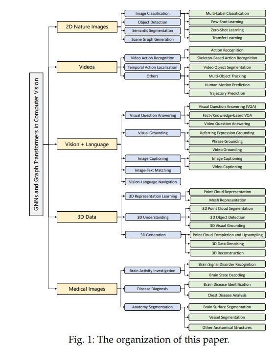 GNN与Transformer在CV中怎么用？ 香港大学最新《图神经网络和图Transformers在计算机视觉应用》综述 - 知乎