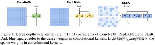 ICLR 2023 | SLaK: 将 ConvNeXt 稀疏化是一种怎样的体验？ - 知乎
