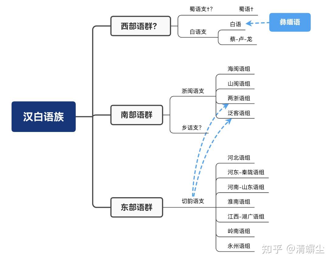 一个不正经的汉 白 语族谱系示意图 知乎