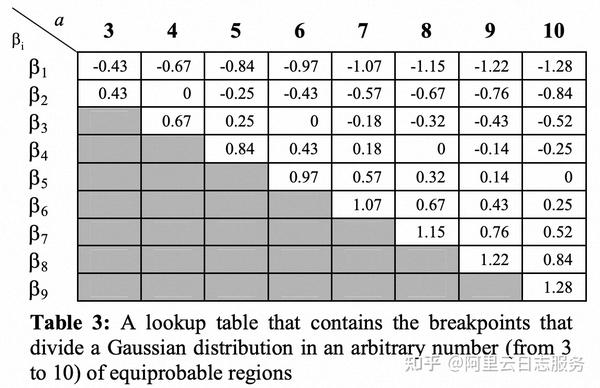时间序列表征之SAX（Symbolic Aggregate approXimation）算法 - 知乎