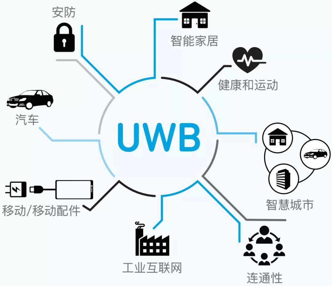 干货分享 | UWB超宽带技术创造的无限可能 - 知乎