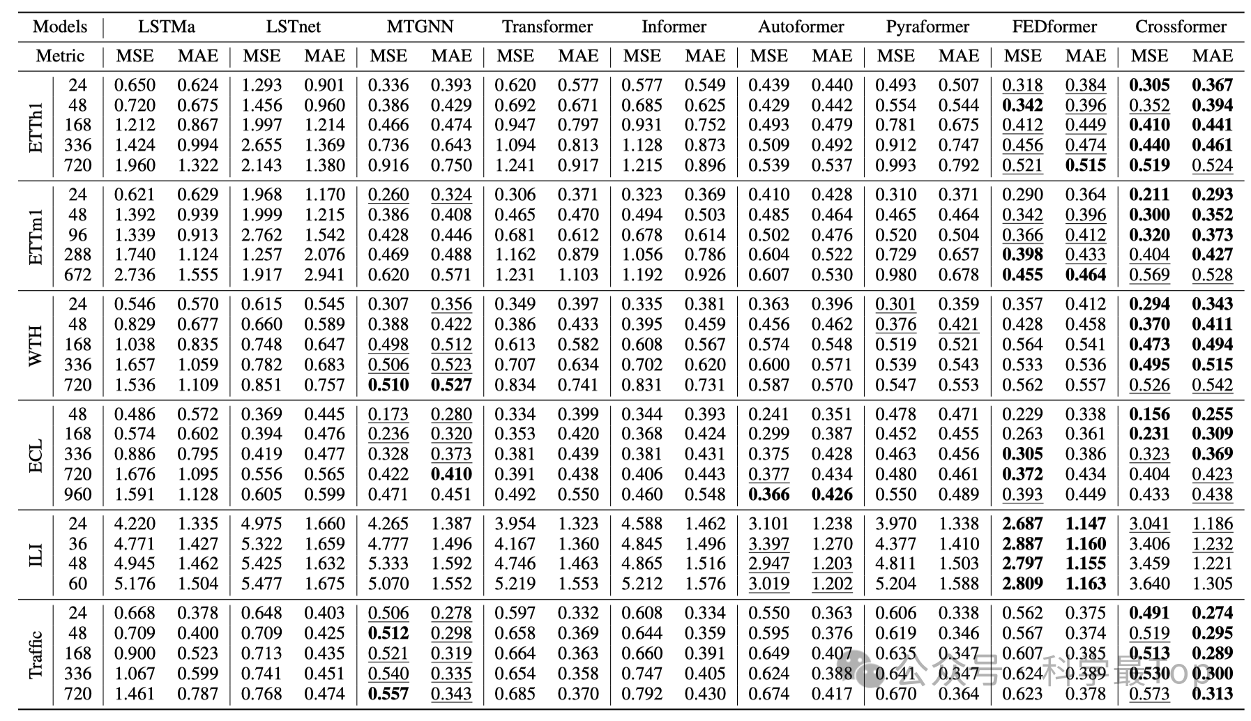 时序必读论文10｜ICLR23 Crossformer 跨维度依赖的多变量时序预测模型 - 知乎