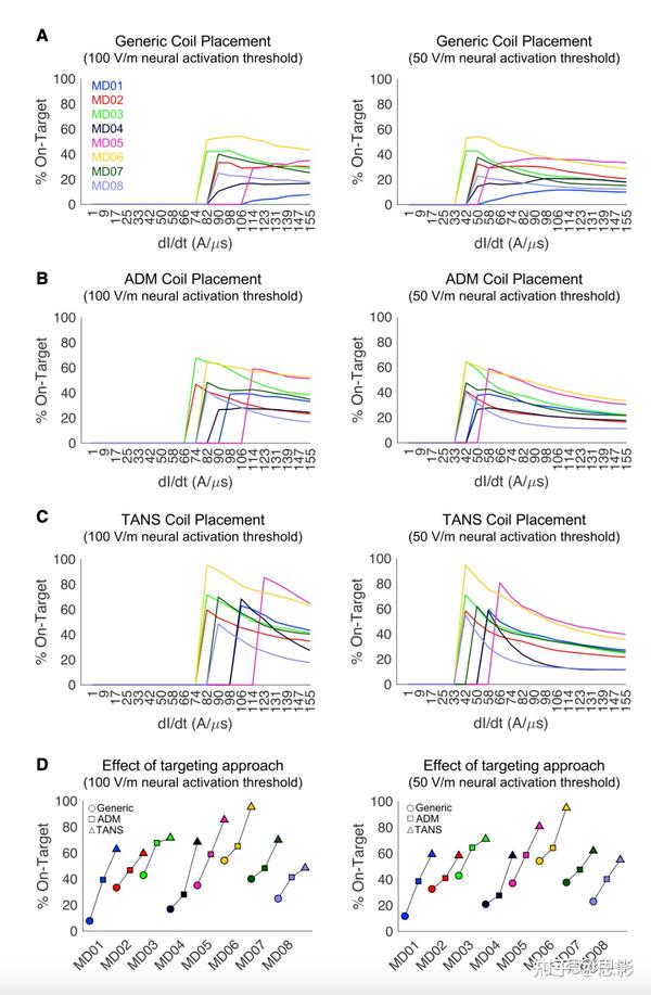 Neuron：自动优化TMS线圈放置，实现个性化靶向功能网络刺激 - 知乎