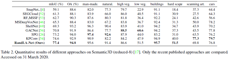 【论文阅读】《RandLA-Net: Efficient Semantic Segmentation of Large-Scale Point Clouds》 - 知乎