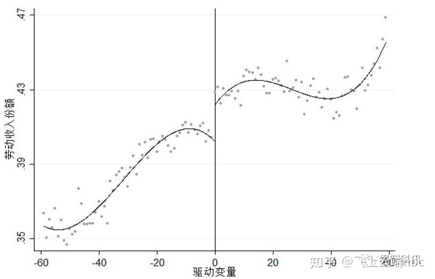 断点回归方法 (RDD) 全网最全操作指南，保姆级教学 - 知乎