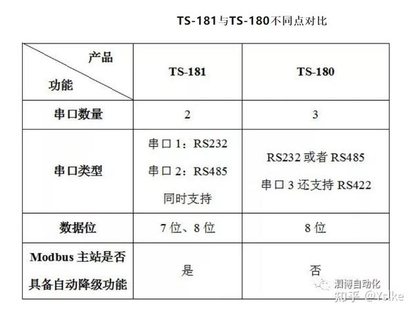 MODBUS转PROFINET网关TS-180/TS-181指南 - 知乎