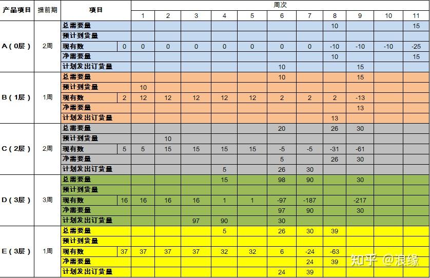 生产与运作管理:物料需求计划(MRP)的处理过程怎么求? - 知乎