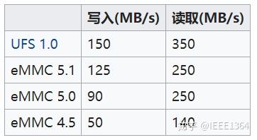 eMMC自学笔记 - 知乎