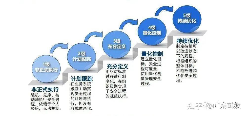 DSMM数据安全能力成熟度模型详细解析 - 知乎
