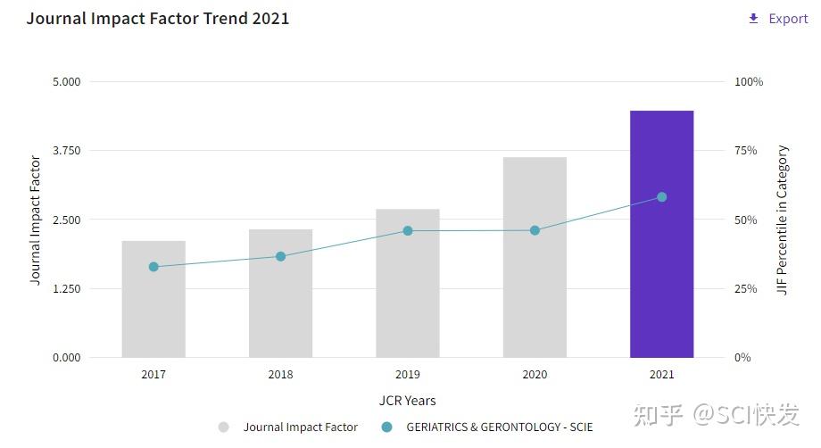 SCI期刊分析：IF将破5分！老年医学JCR2区，国人发文第三，无版面费 - 知乎