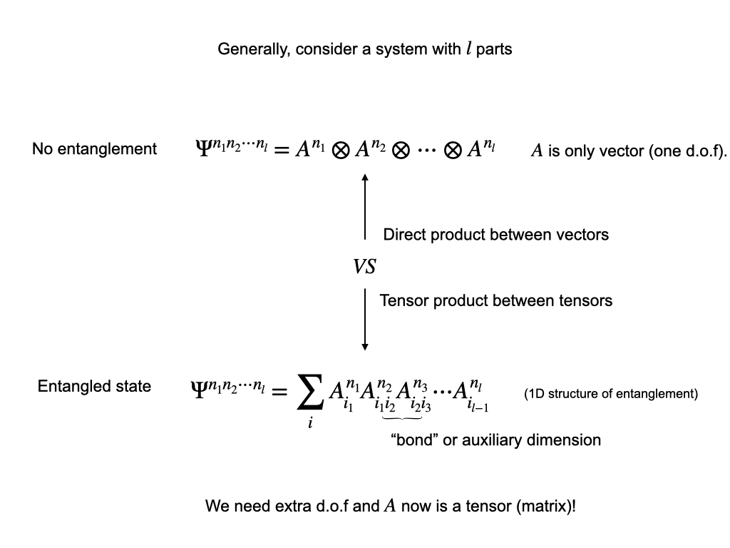 Introduction to tensor network and DMRG - 知乎