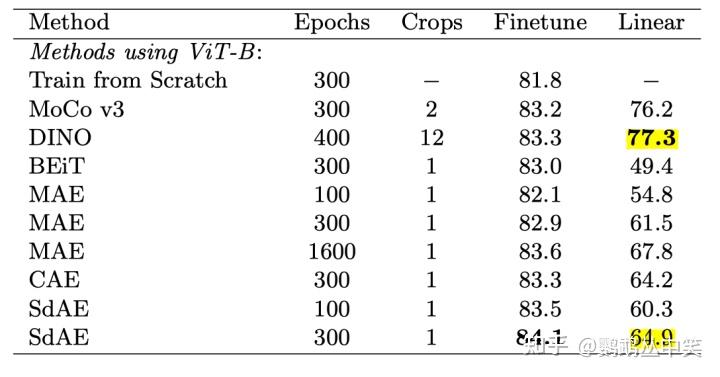 (2022 ECCV) SdAE- Self-distillated Masked Autoencoder 笔记 - 知乎