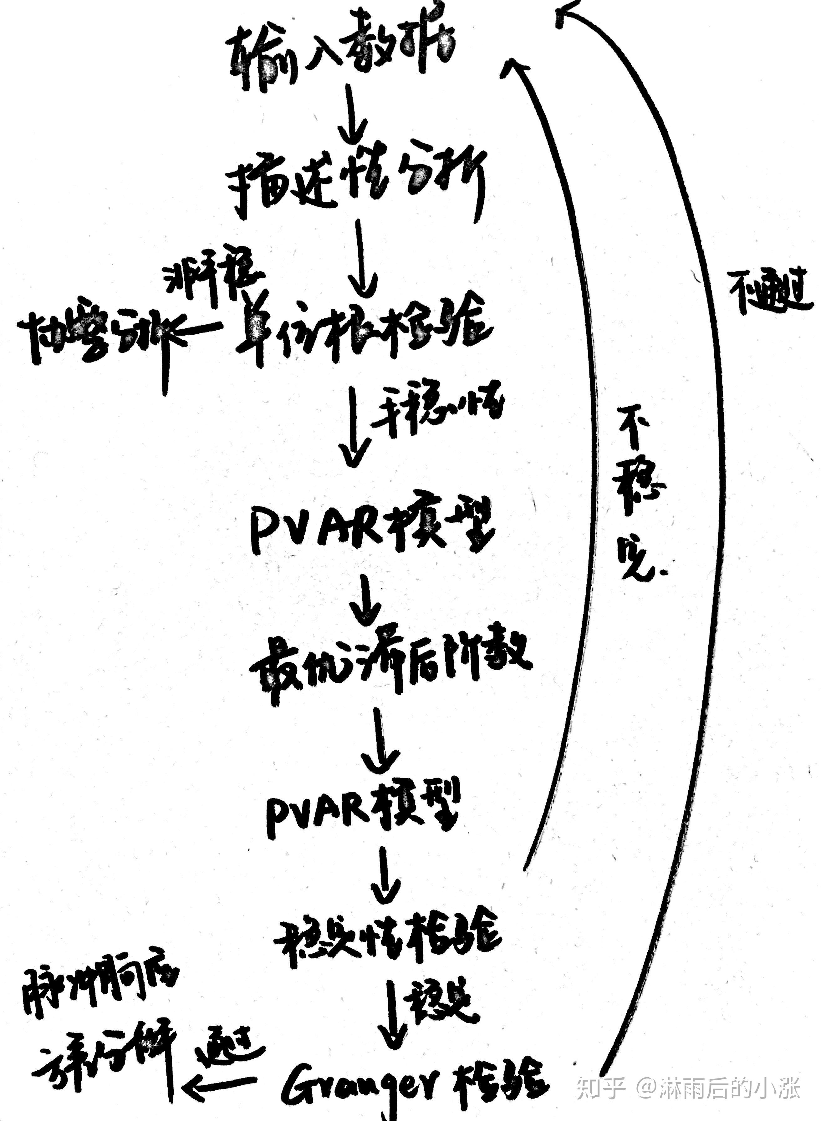 PVAR模型的STATA使用指南 - 知乎