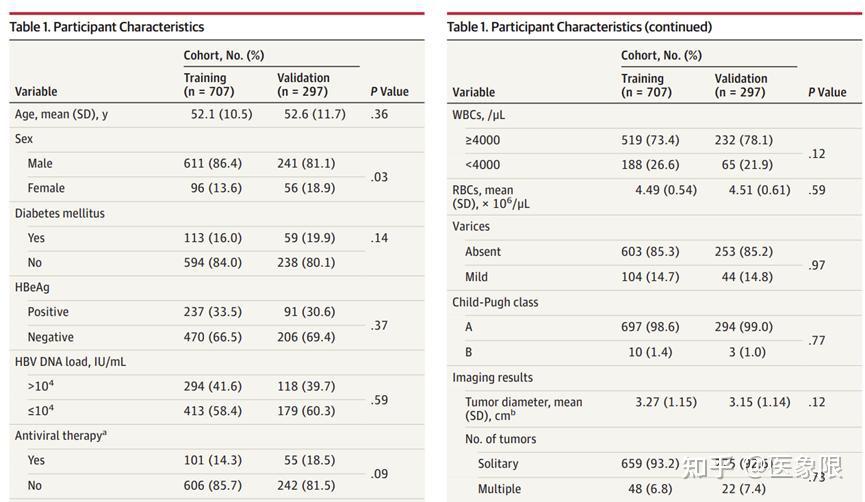 一文读懂高分SCI中的基线表「理论篇」 - 知乎