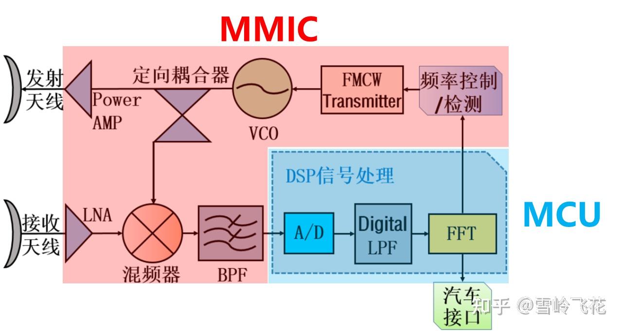 毫米波雷达系列（一）：毫米波雷达简介 - 知乎