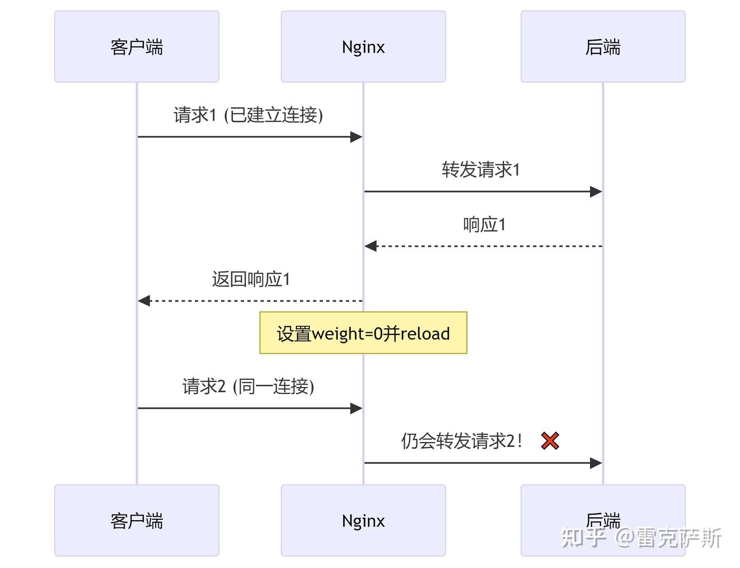 nginx和haproxy设置后端某个节点在维护，drain ？ - 知乎