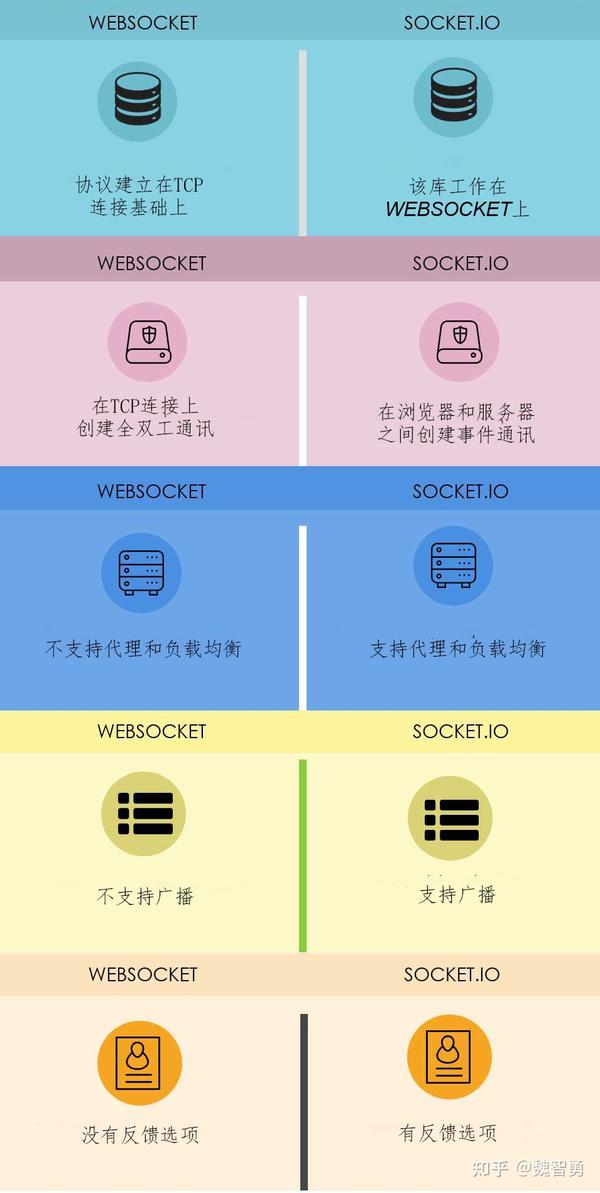 WebSocket和Socket.io之间的区别(译) - 知乎
