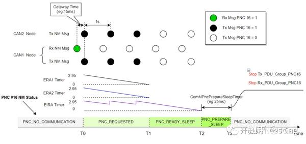 Autosar PN网络管理：PNC信息的收/发流程 - 知乎
