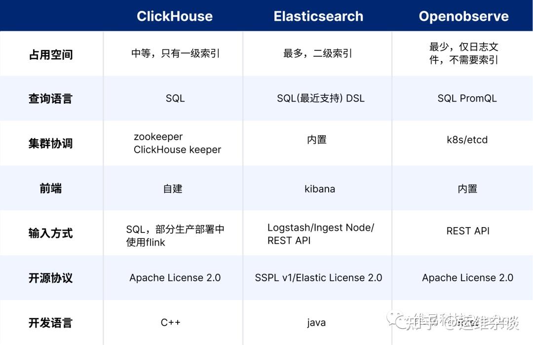 日志存储选型: Elasticsearch vs ClickHouse vs OpenObserve - 知乎