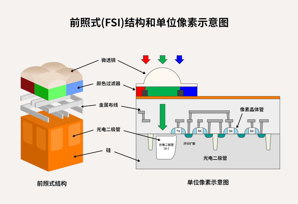 CIS技术中，背照式(BSI)相比前照式(FSI)有何优势？ - 知乎