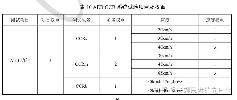 C-NCAP主动安全篇之AEB(2018版) - 知乎