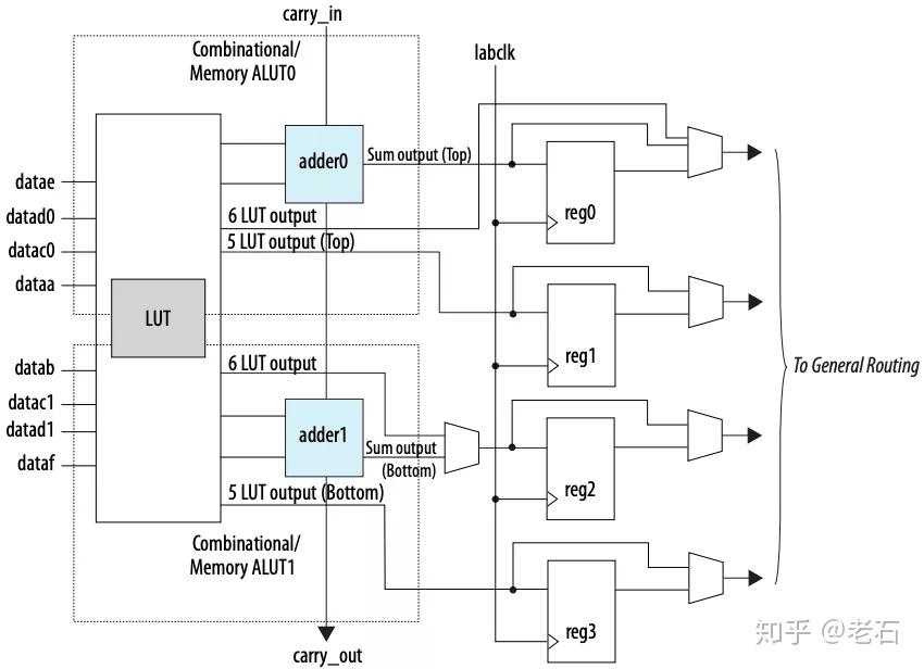 性能巅峰：Agilex FPGA架构强化全解读 - 知乎
