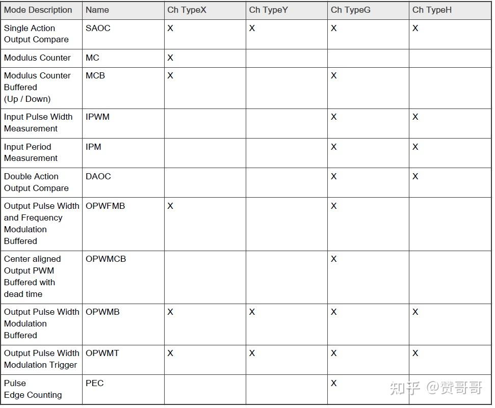 S32K324芯片学习笔记-实时控制系统-eMIOS - 知乎