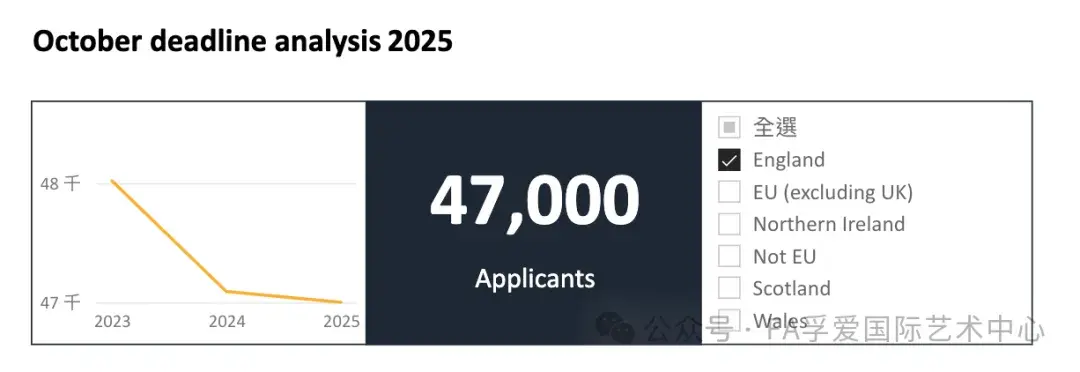 UCAS发布25Fall早申数据：中国学生申请人数飙升14%！ - 知乎